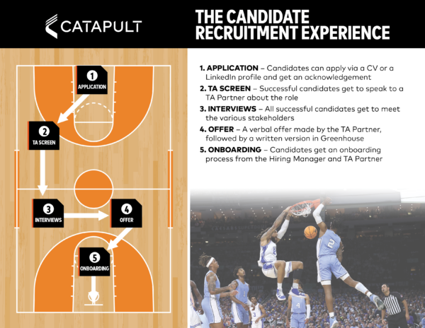 Our Hiring Process - Catapult