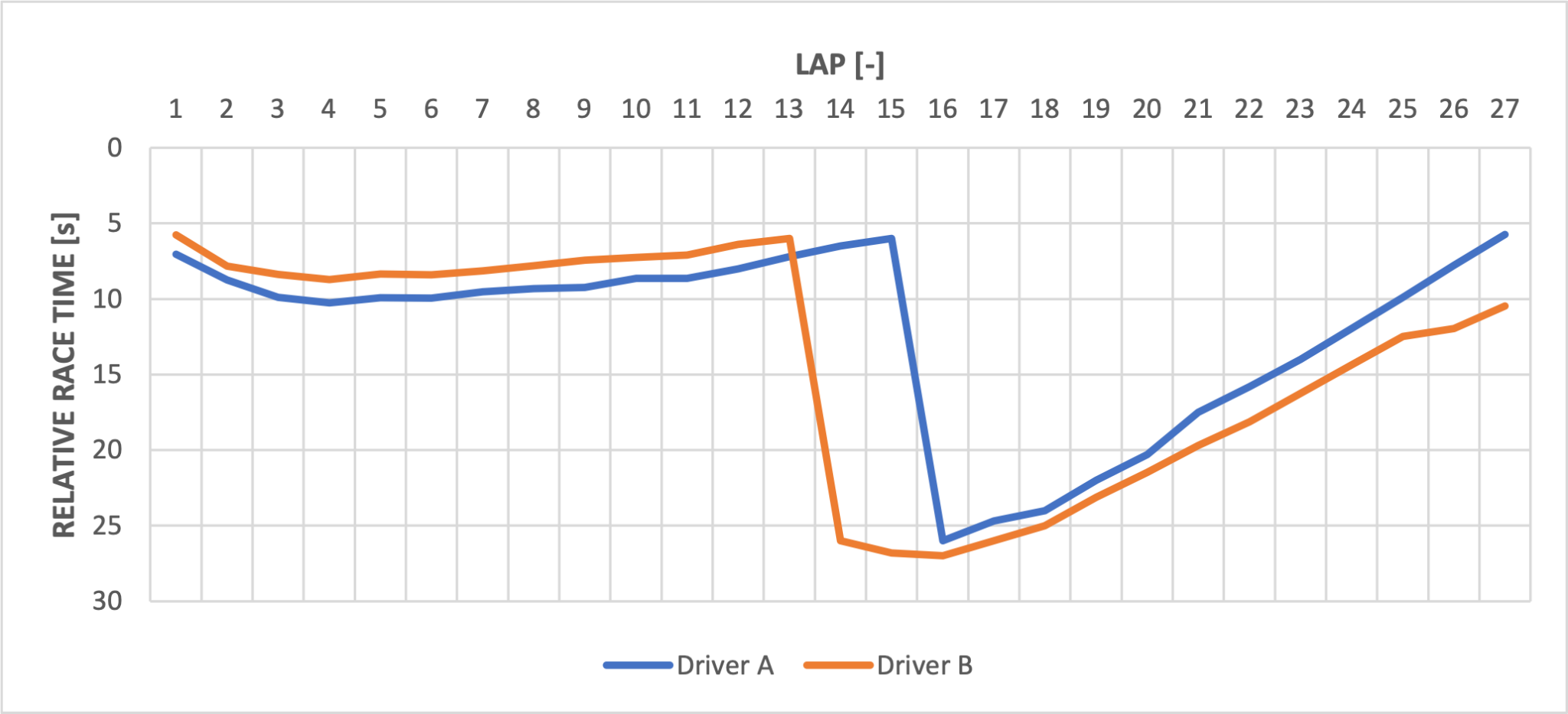 Optimizing Race Strategy in Motorsports: The Power of the Undercut and ...