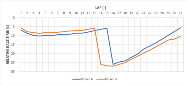 Optimizing Race Strategy in Motorsports: The Power of the Undercut and ...