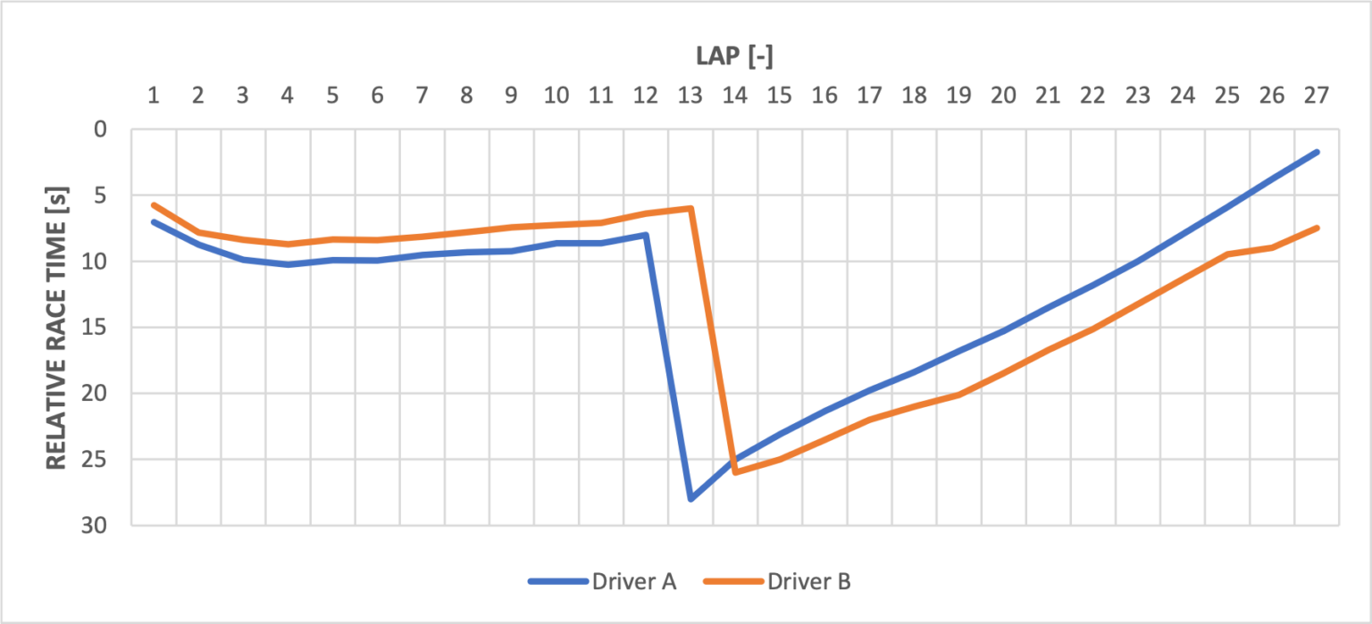 Optimizing Race Strategy in Motorsports: The Power of the Undercut and Overcut - Catapult