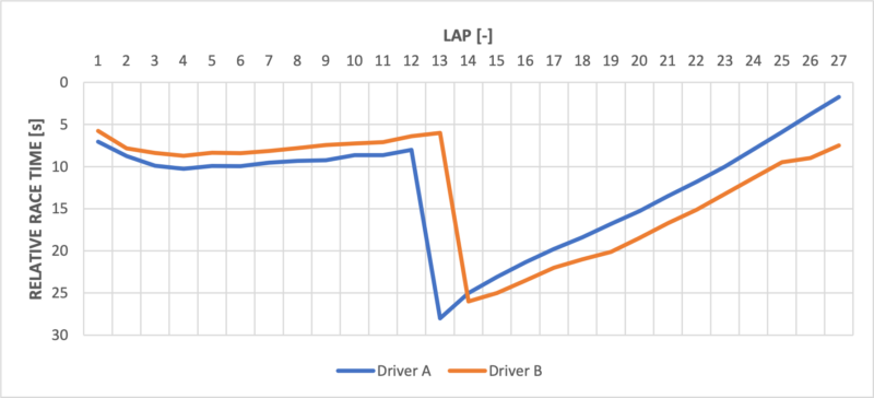 Optimizing Race Strategy in Motorsports: The Power of the Undercut and ...